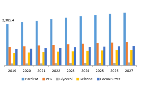 Global Fatty Bases for Suppositories Market Insights 2020-2027