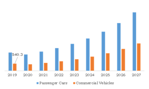 Automotive Ethernet Market Growth Factors & Applications by 2028