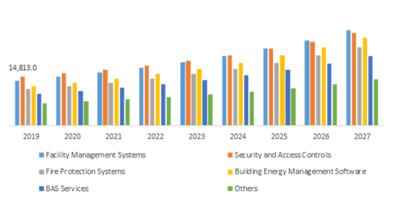 Building Automation System Market: Global Sales Analysis and ...