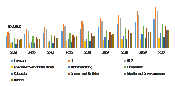 Global Managed Services Market Insights 2019-2027