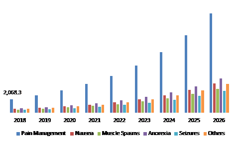 Medical Marijuana Market, Medical Cannabis Industry Insights 2019-2026