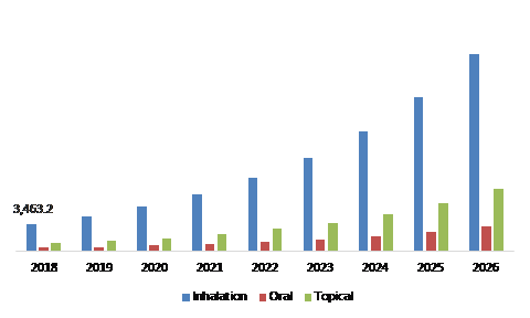 Medical Marijuana Market, Medical Cannabis Industry Insights 2019-2026